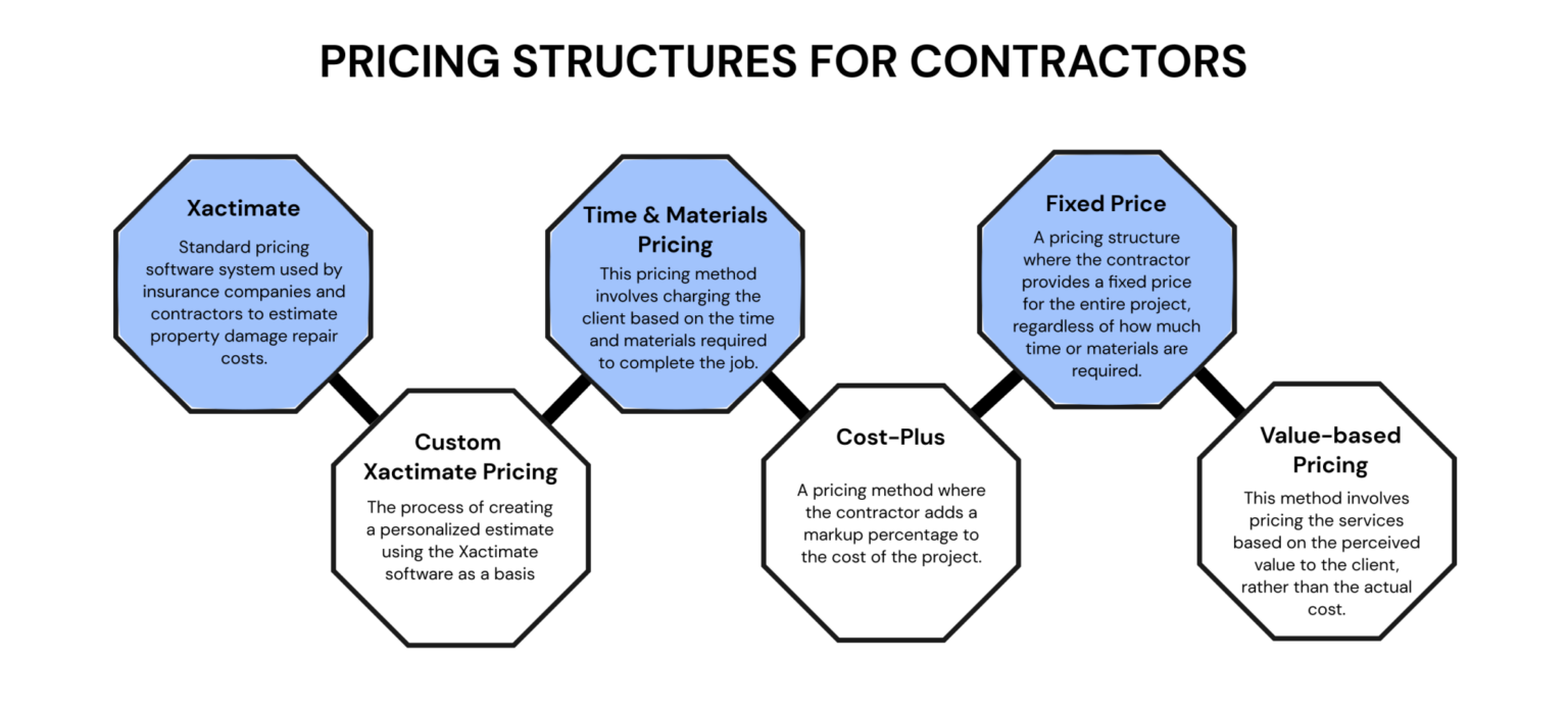 Common Pricing Structures in Restoration Contracting and How The Right ...
